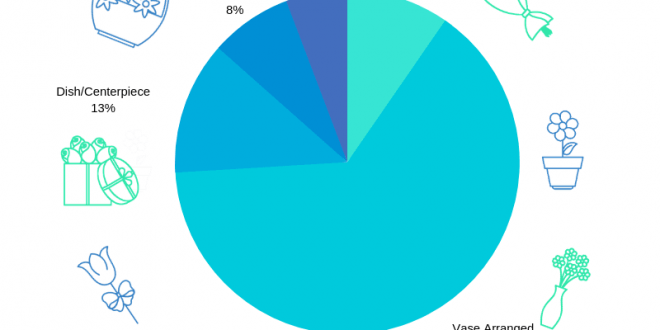 Florists' Thoughts: Florist Recommendations | Infographic Portal