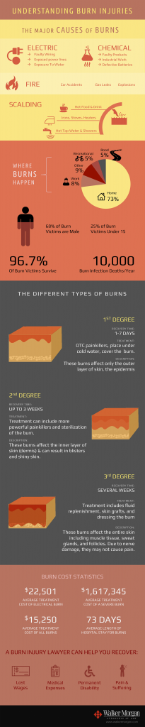 Understanding Burn Injuries | Infographic Portal