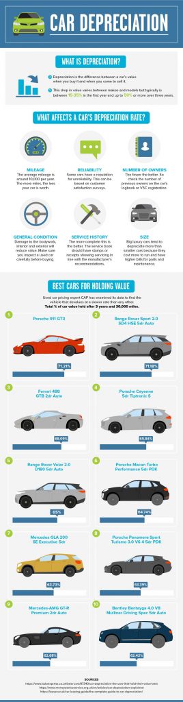 Car Depreciation | Infographic Portal
