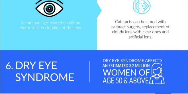 Causes of Blurry Vision | Infographic Portal