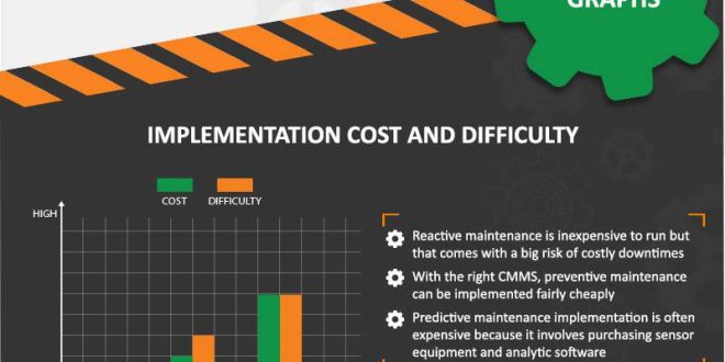 Which Maintenance Strategy Should You Chose? | Infographic Portal