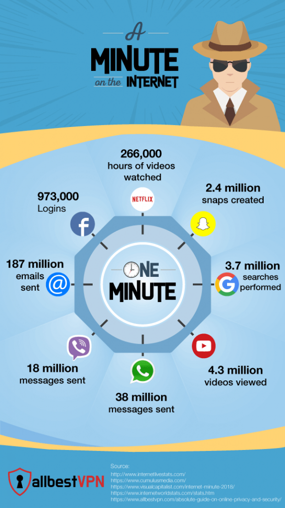 What Happens in a Single Minute on The Internet? | Infographic Portal