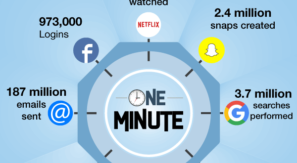 What Happens in a Single Minute on The Internet? | Infographic Portal