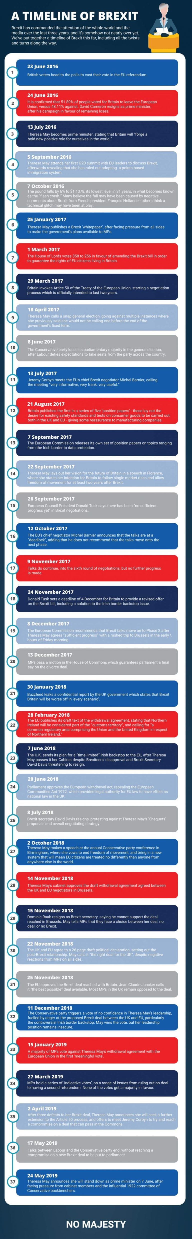 A Timeline of Brexit | Infographic Portal