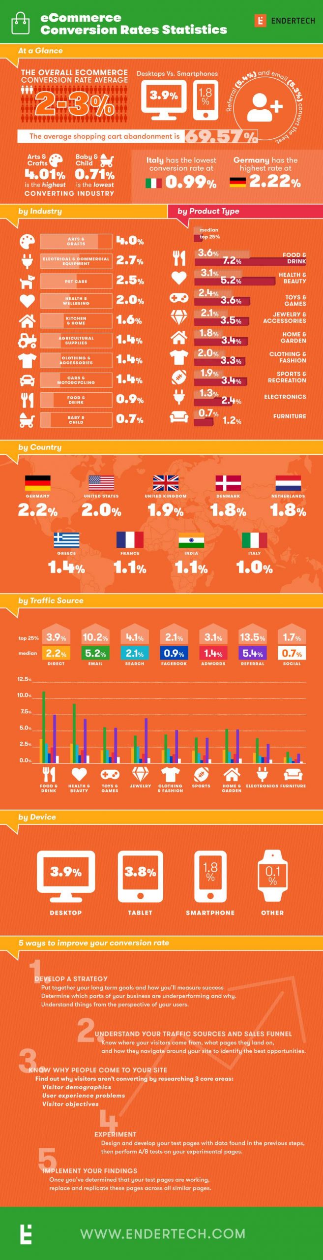 What Is A good ECommerce Conversion Rate Infographic Portal