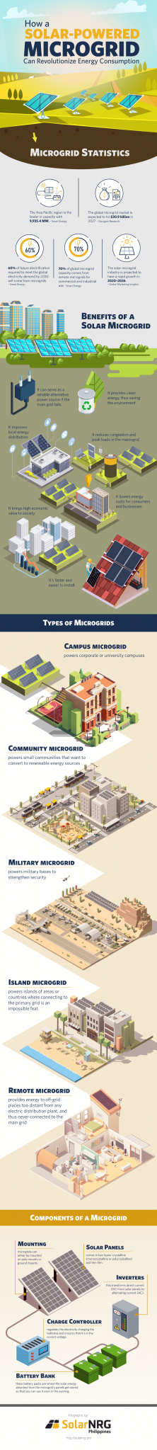 How a Solar-Powered Microgrid Can Revolutionize Energy Consumption ...