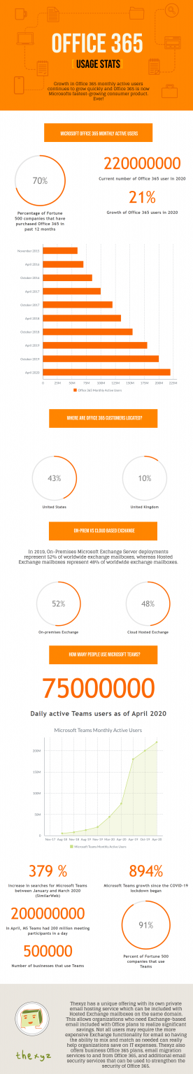 Microsoft Office 365 Usage Statistics | Infographic Portal