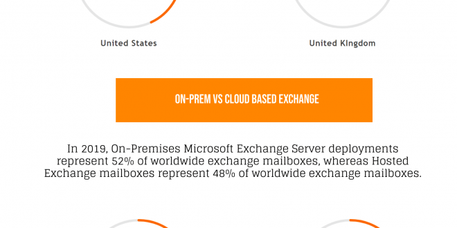 Microsoft Office 365 Usage Statistics | Infographic Portal