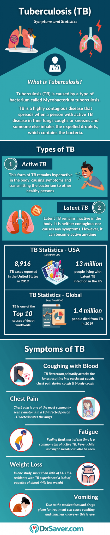 What is Tuberculosis and its Symptoms | Infographic Portal