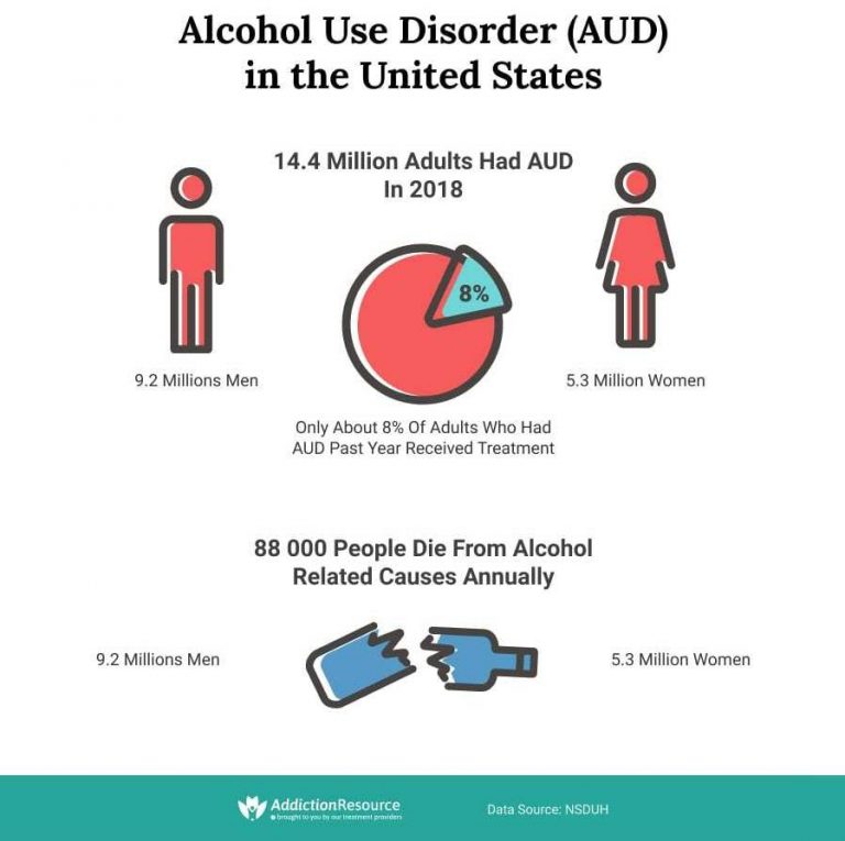 Alcohol Use Disorder Statistics | Infographic Portal