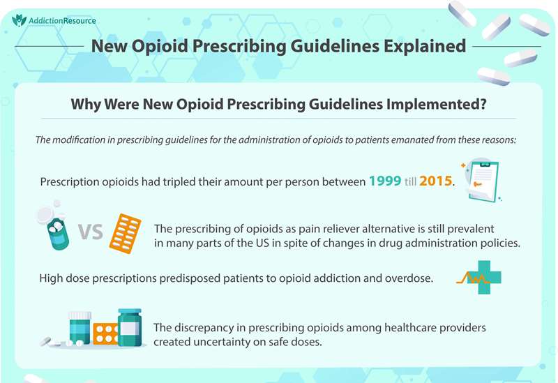 CDC Guidelines for Opioid Prescription | Infographic Portal