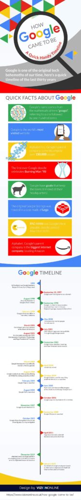 History of Google and How It Came To Be - Infographic Portal