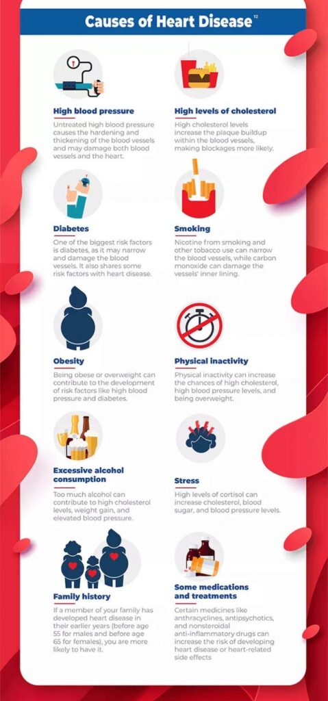 Guide to Heart Disease: Types, Causes, Symptoms, and Treatment ...