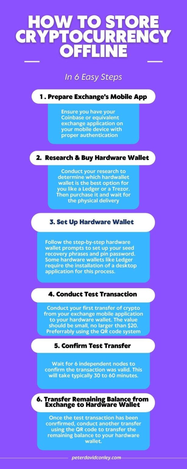 How To Store Your Cryptocurrency Offline - Infographic Portal