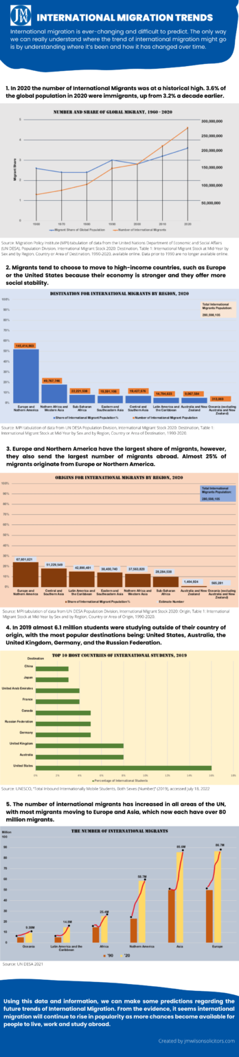 International Migration Trends - Infographic Portal
