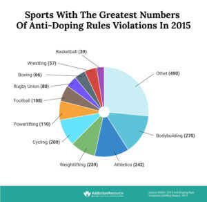 Drugs in Sport: Statistics, Side Effects, Prevention - Infographic Portal