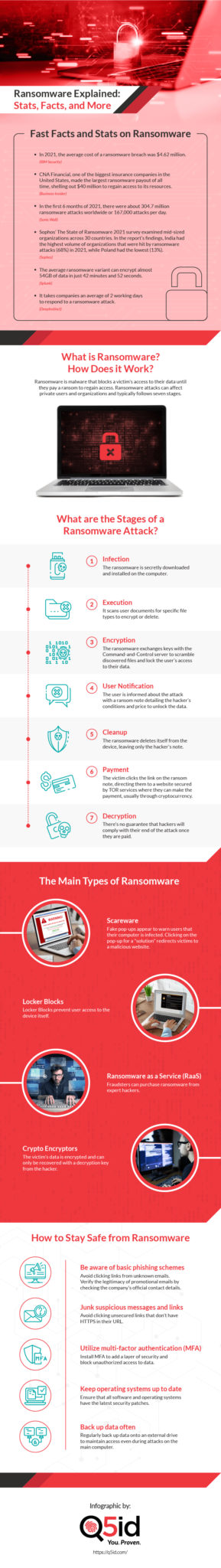 Ransomware Explained: Stats, Facts, and More - Infographic Portal