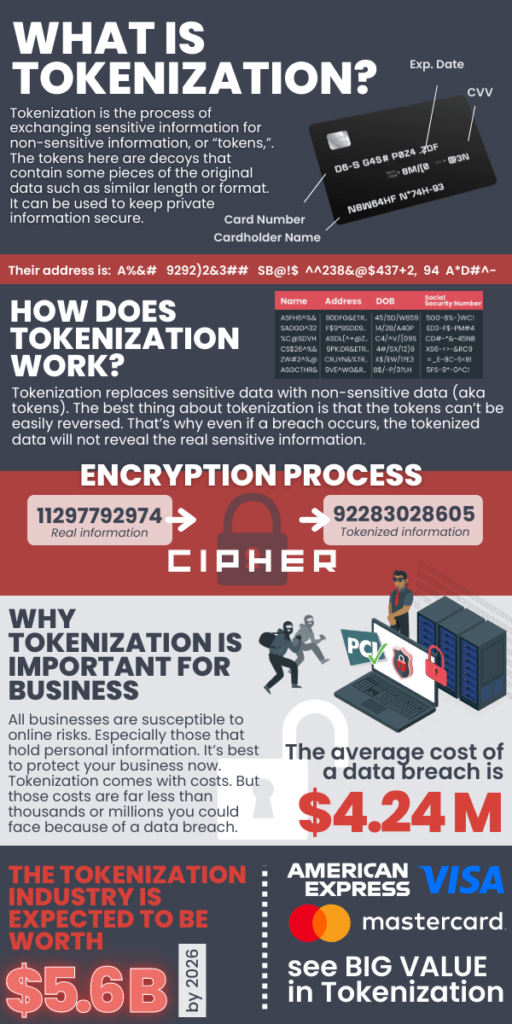 What is Tokenization and How Does it Work? - Infographic Portal