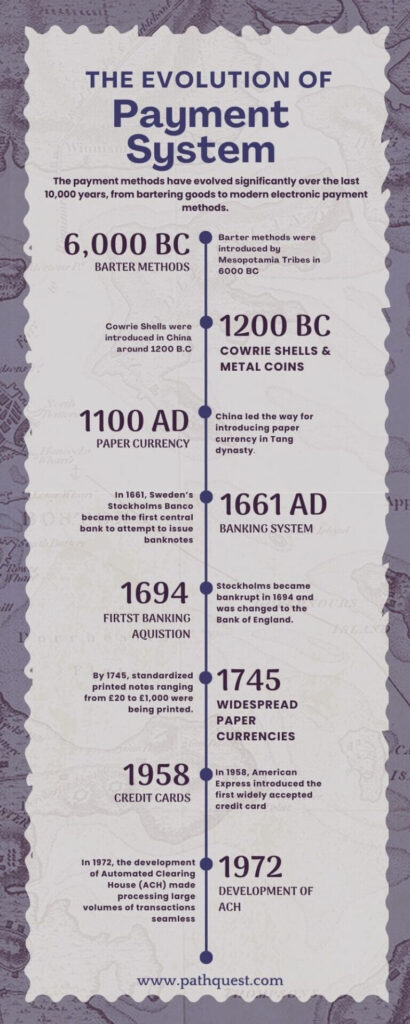 The Evolution of the Payment Method: Barter to E-Payments - Infographic ...