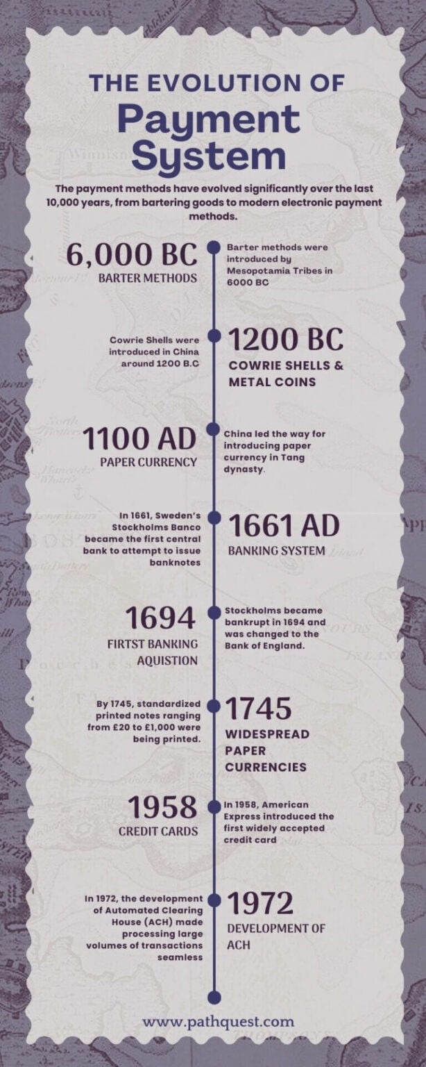 The Evolution of the Payment Method: Barter to E-Payments - Infographic ...