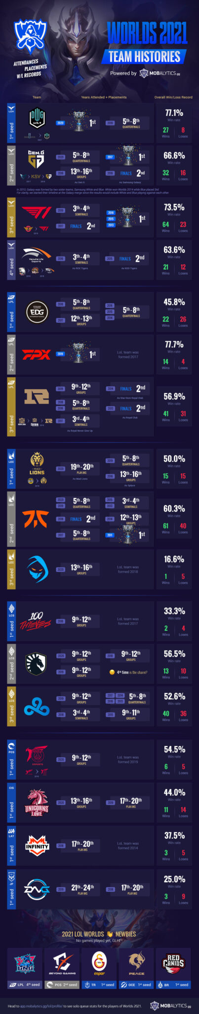 LoL Worlds 2021 Team Histories - Infographic Portal