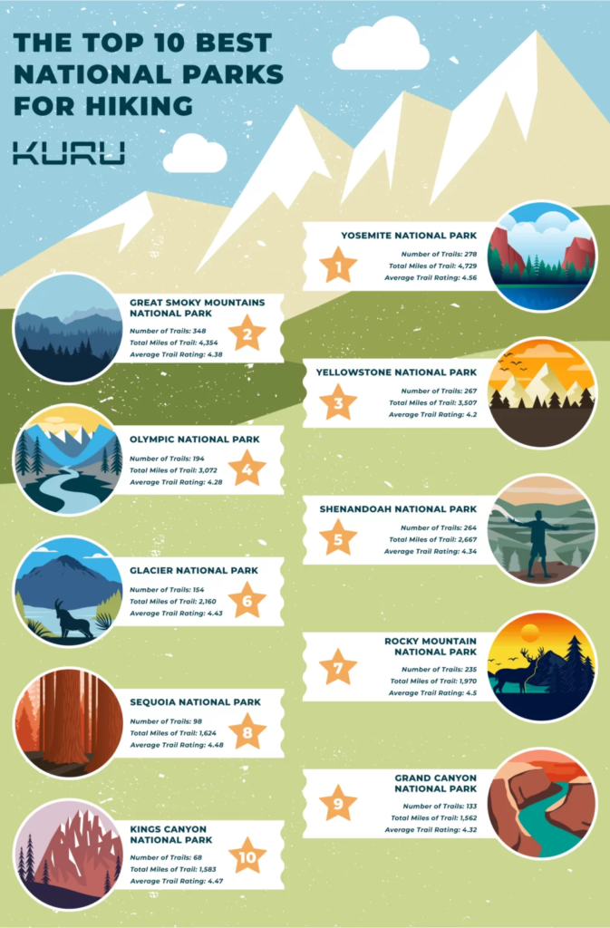 Best National Parks for Hiking in 2023 - Infographic Portal