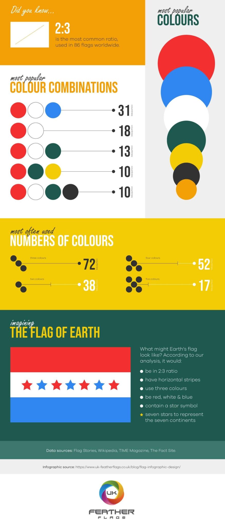 Fun With Flags - Infographic Portal
