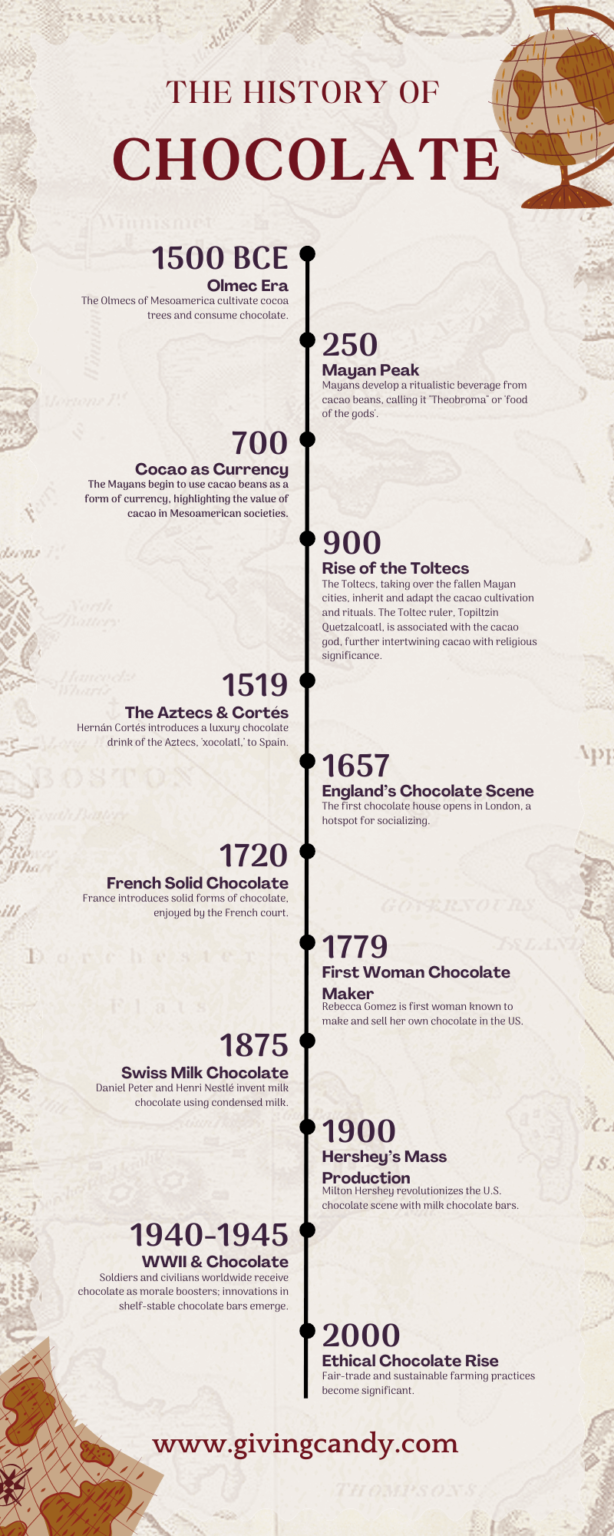 History of Chocolate - Infographic Portal