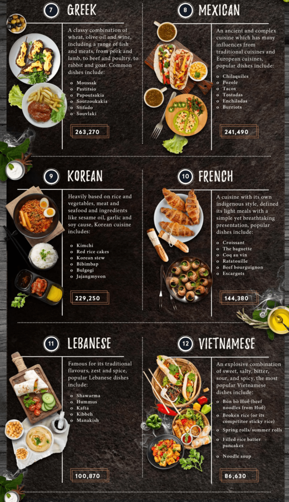 Top 20 Restaurant Cuisines - Infographic Portal