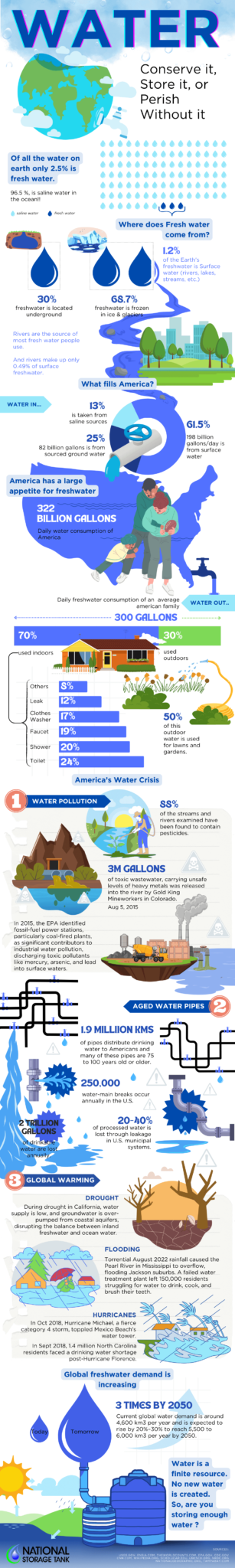 Water Conservation : Conserve it, Store it, or Perish without it ...