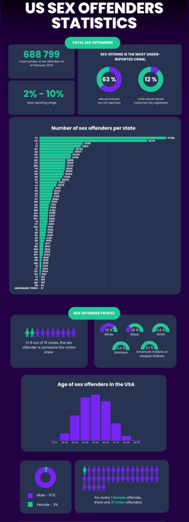 U.S. Sex Offender Statistics - Infographic Portal