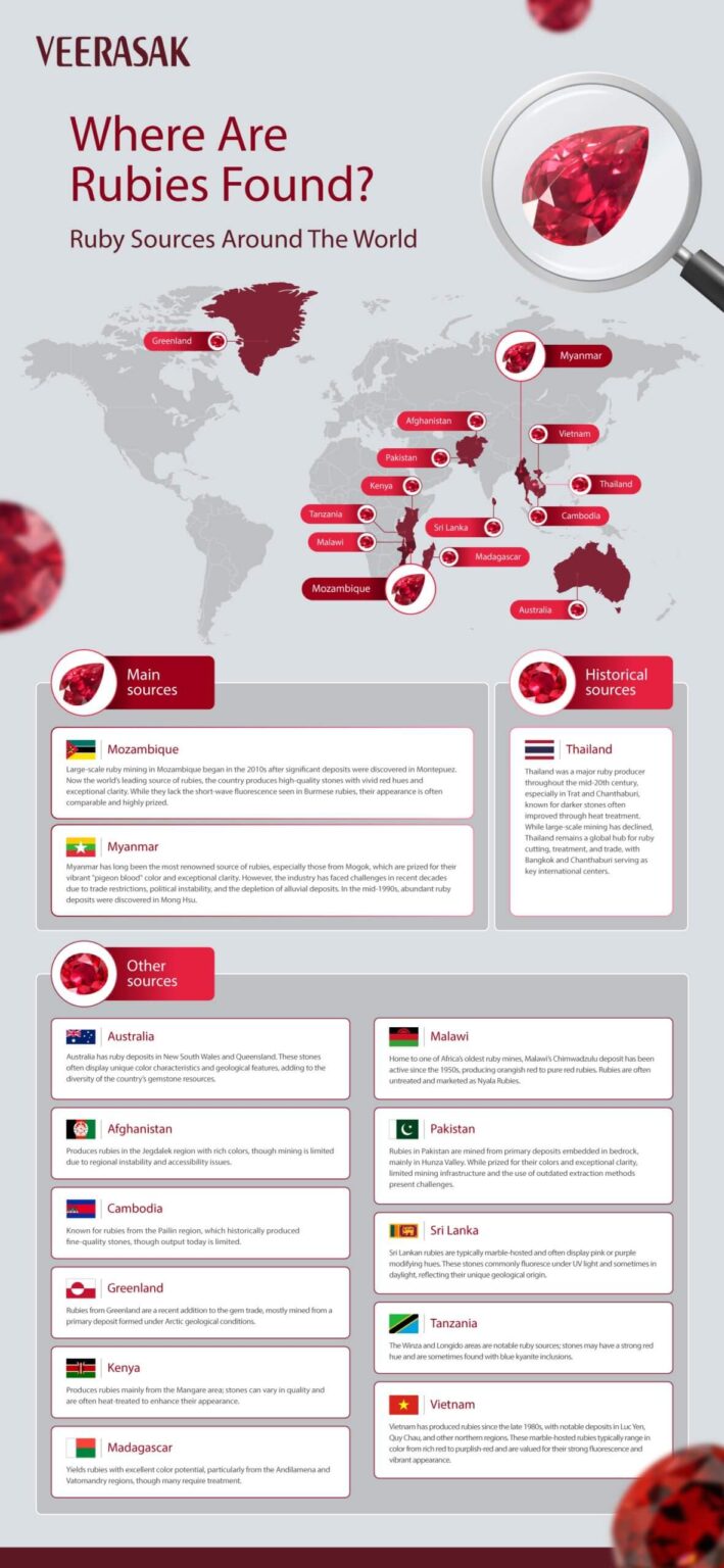 Where Are Rubies Found? - Infographic Portal